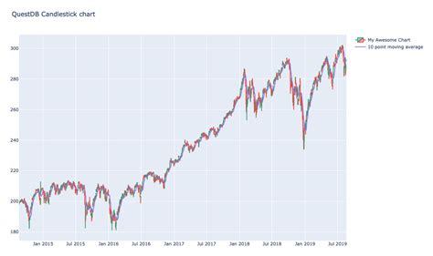 Questdb How Can I Plot A Moving Average From Pandas To A Chart Stack Overflow