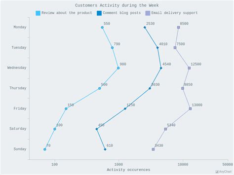 Vertical Line Chart With Logarithmic Scale With Light Blue Theme Vertical Charts