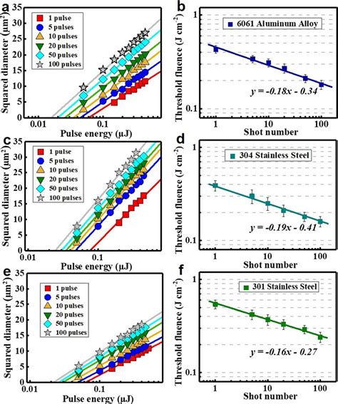 Squared Diameter Versus Laser Pulse Energy And Threshold Fluence Under Download Scientific