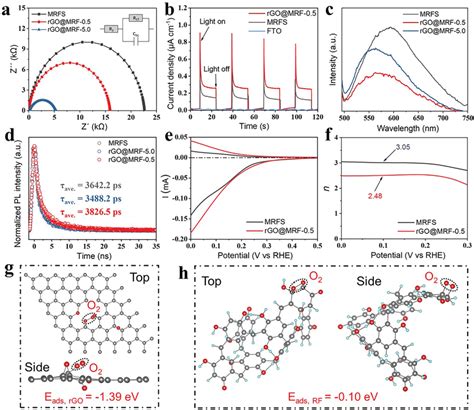A Eis Nyquist Plots Of The Catalysts In 01 M Na2so4 Solution In The
