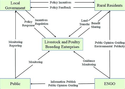 Multiple Co Governance Paths For Agricultural Non Point Source Download Scientific Diagram