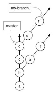 How To Rebase A Pull Request Edx Edx Solutions Edx Platform Github Wiki