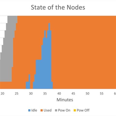State Of The Nodes During The Execution Of The Three Different