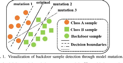 Figure 1 From Bdmmt Backdoor Sample Detection For Language Models Through Model Mutation