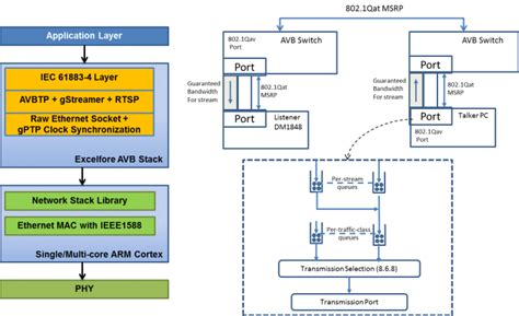 Excelfore Launches Avb Base Stack For Seamless Streaming
