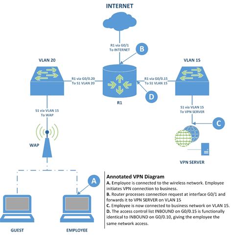 Low Level Network Diagram Example Design Talk