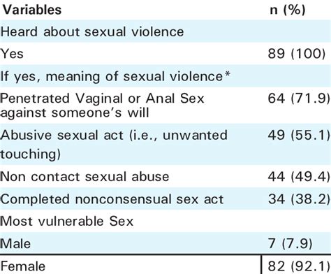 Knowledge Regarding Meaning Of Sexual Violence Download Scientific