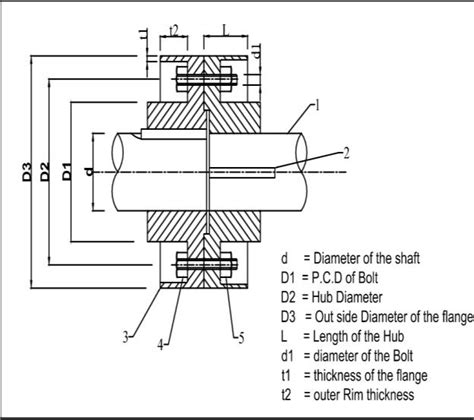 protected type flange coupling download scientific diagram
