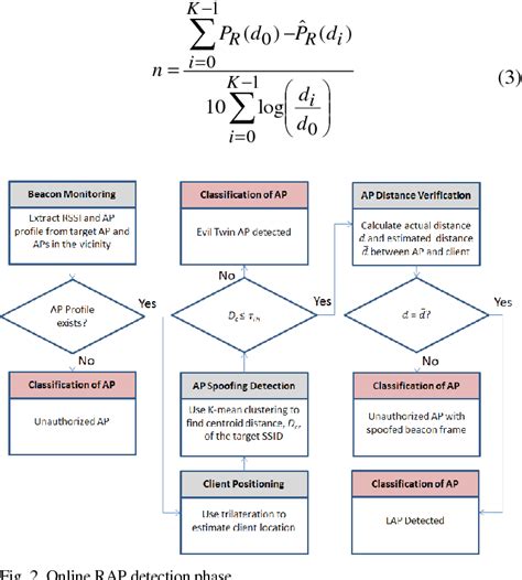Figure 1 From A Rssi Based Rogue Access Point Detection Framework For Wi Fi Hotspots Semantic