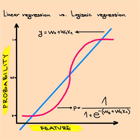 Logistic Regression Model