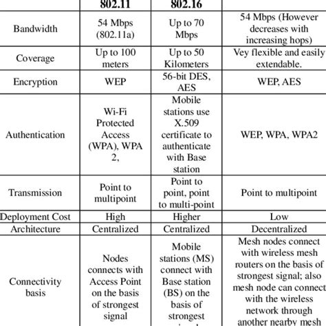 Ieee 80211 Architecture Download Scientific Diagram