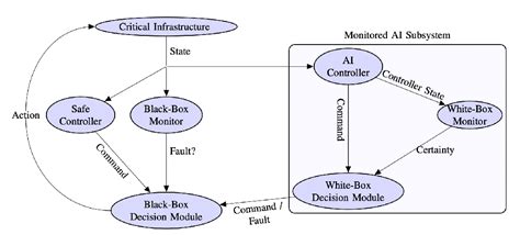 Figure 7 From Dependable Ai For Trafﬁc Light Control Systems Semantic Scholar