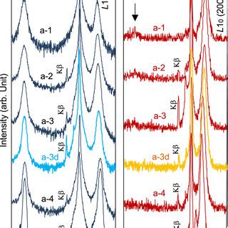 Variations Of Lattice Constants A C And C A Measured As A Function Download Scientific