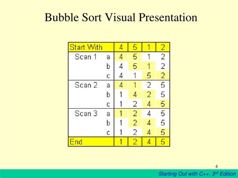 Ppt Sorting Arrays Powerpoint Presentation Free Download Id3009225