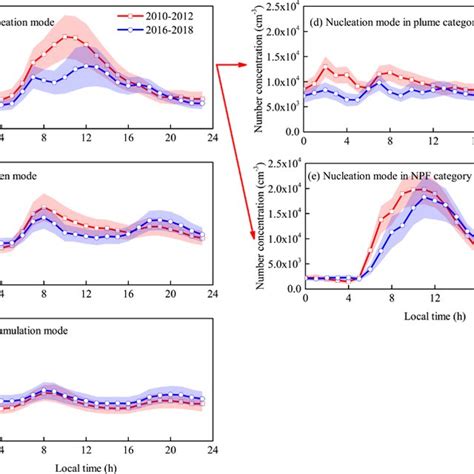 Proportions Of Nucleation‐mode Aitken‐mode And Accumulation‐mode