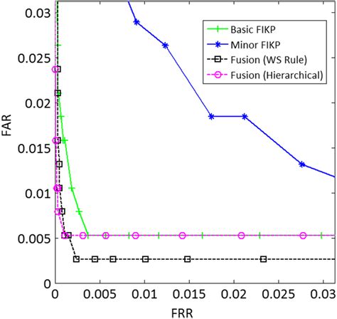 Det Curves Det Detection Error Trade‐off Download Scientific Diagram