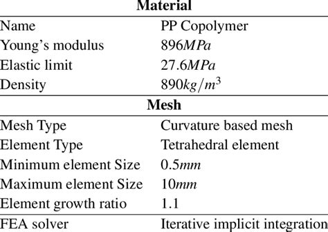 Material And Mesh Parameters To Finite Elements Analysis Download Scientific Diagram