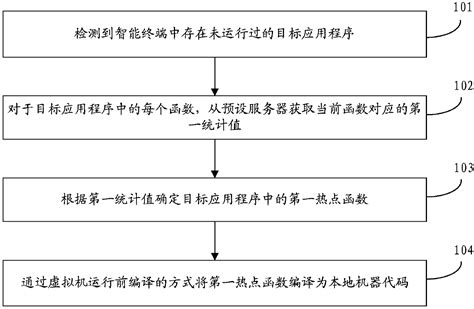 Compiling Optimization Method And Device Storage Medium Intelligent