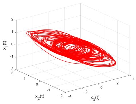 Comparison Principle Based Synchronization Analysis Of Fractional Order Chaotic Neural Networks