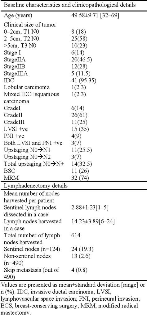 Table 2 From Sentinel Lymph Node Biopsy Using Methylene Blue Dye And