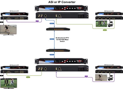 Asi To Ip And Ip To Asi Thor Broadcast