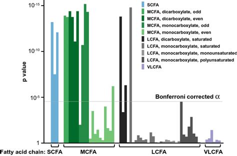 Comprehensive Analysis Of Fatty Acid Associations With A Recent History Download Scientific