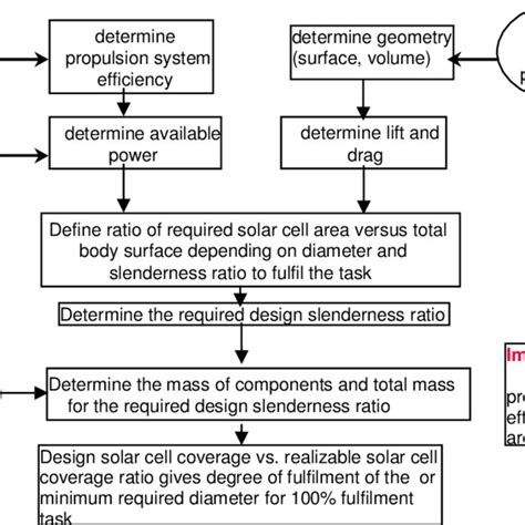 Initial Sizing Methodology Flow 6 7 Download Scientific Diagram