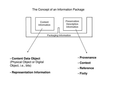 Ppt Reference Model For An Open Archival Information System Oais Powerpoint Presentation