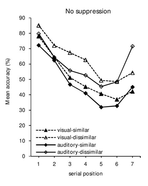 1 Accuracy Of Serial Recall Performance In The Eight Conditions Of