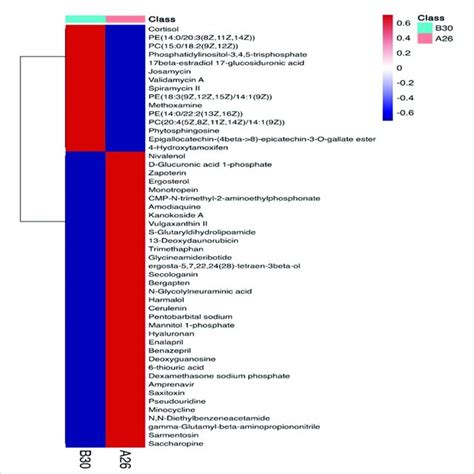 A Bar Graph Showing Differential Expressed Genes Between The