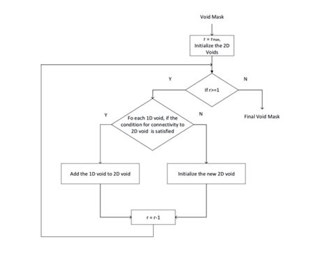 Robust Bga Void Detection Using Multi Directional Scan Algorithms Deepai
