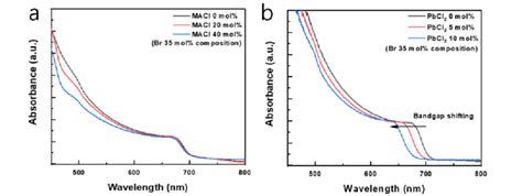 Absorbance Of The Wide Bandgap Perovskite Film For The 35 Mol MAPbBr 3