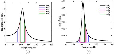 The Distribution Of Δ ω 1 − Δ ω 5 In Transmissibility Curve Of Single Download Scientific
