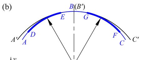 Schematic Of The Biarc Curve Fitting Method A Diamond Roller Is