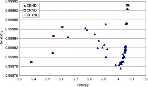 Hydraulic Reliability Vs Entropy For The Minimum Entropy Maximization Download Scientific