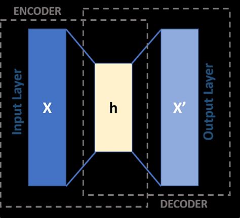 Autoencoders As Masters Of Data Compression The Engineering Projects