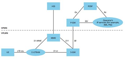 Roaming Architecture For 3gpp Accesses With P Gw In Home Network