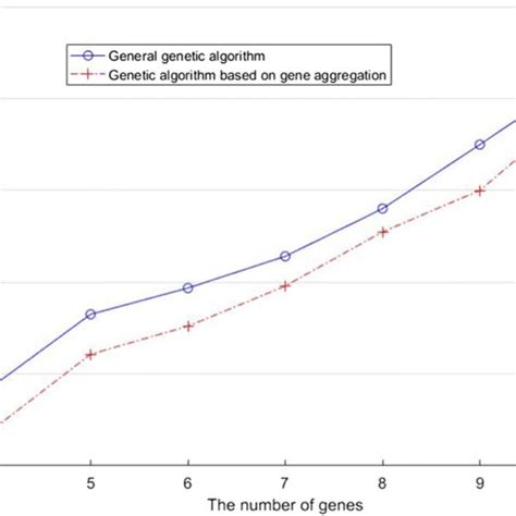 comparison of communication cost between general genetic algorithm and
