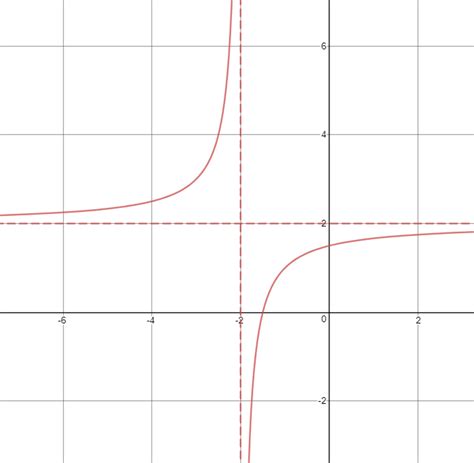 Part 5 Non Linear Relationships Curve Sketching Free Worksheet