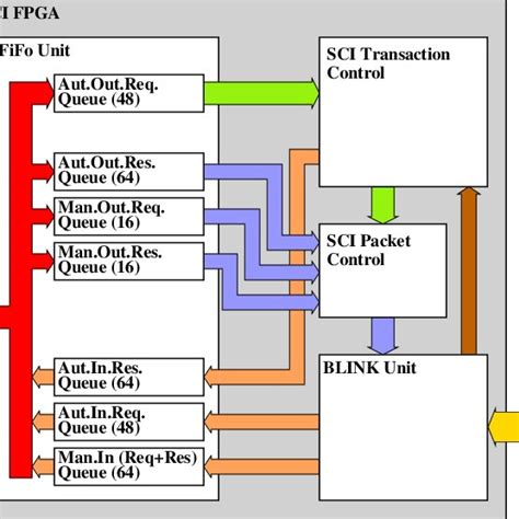 Simplified Internal Structure Of Pci Fpga Download Scientific Diagram