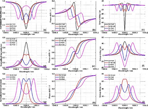 Figure 1 From Coupled Mode Theory Analysis Of Mode Splitting In Coupled