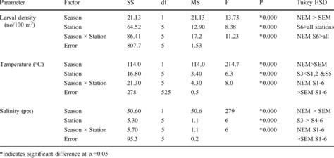 Two Way Anova Results On The Influence Of Stations Seasons And