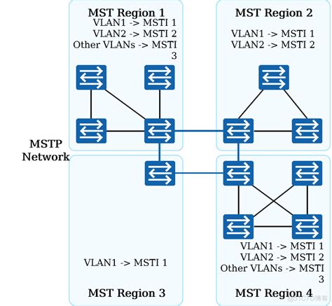 mstp 多生成树 基础与实验 网工的技术博客 51cto博客