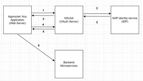 Xsuaa And Approuter The Great Story Of Twins Sap Community