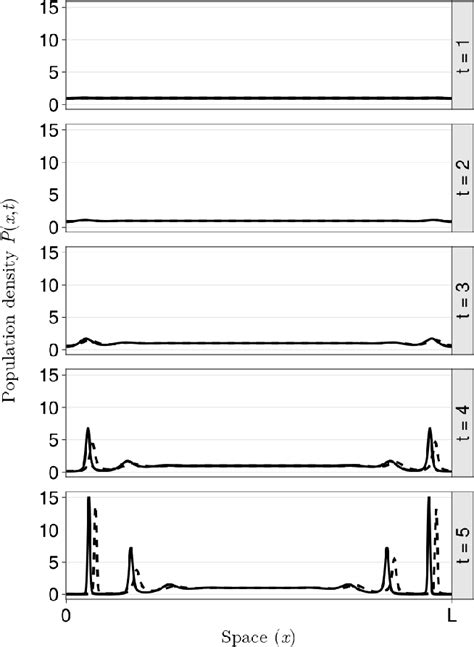Figure 7 From Collective Group Drift In A Pde Based Opinion Dynamics