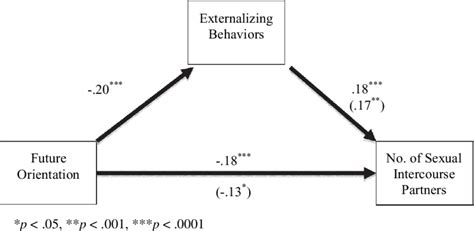 Externalizing Behaviors Partially Mediate The Relationship Between Download Scientific Diagram