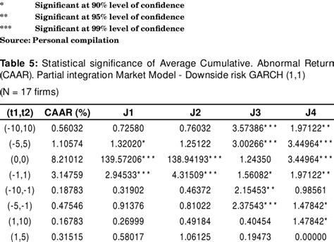 statistical signifi cance of average cumulative abnormal returns