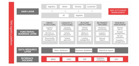 TMS Gwall WMS Warehouse System Logistics Warehouse Management Software WMS Warehouse