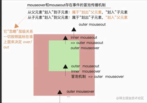 The Difference Between Mouseover And Mouseenter Moment For Technology