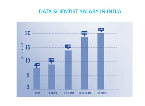 Data Scientist Salary In India Kaashiv Infotech Blog